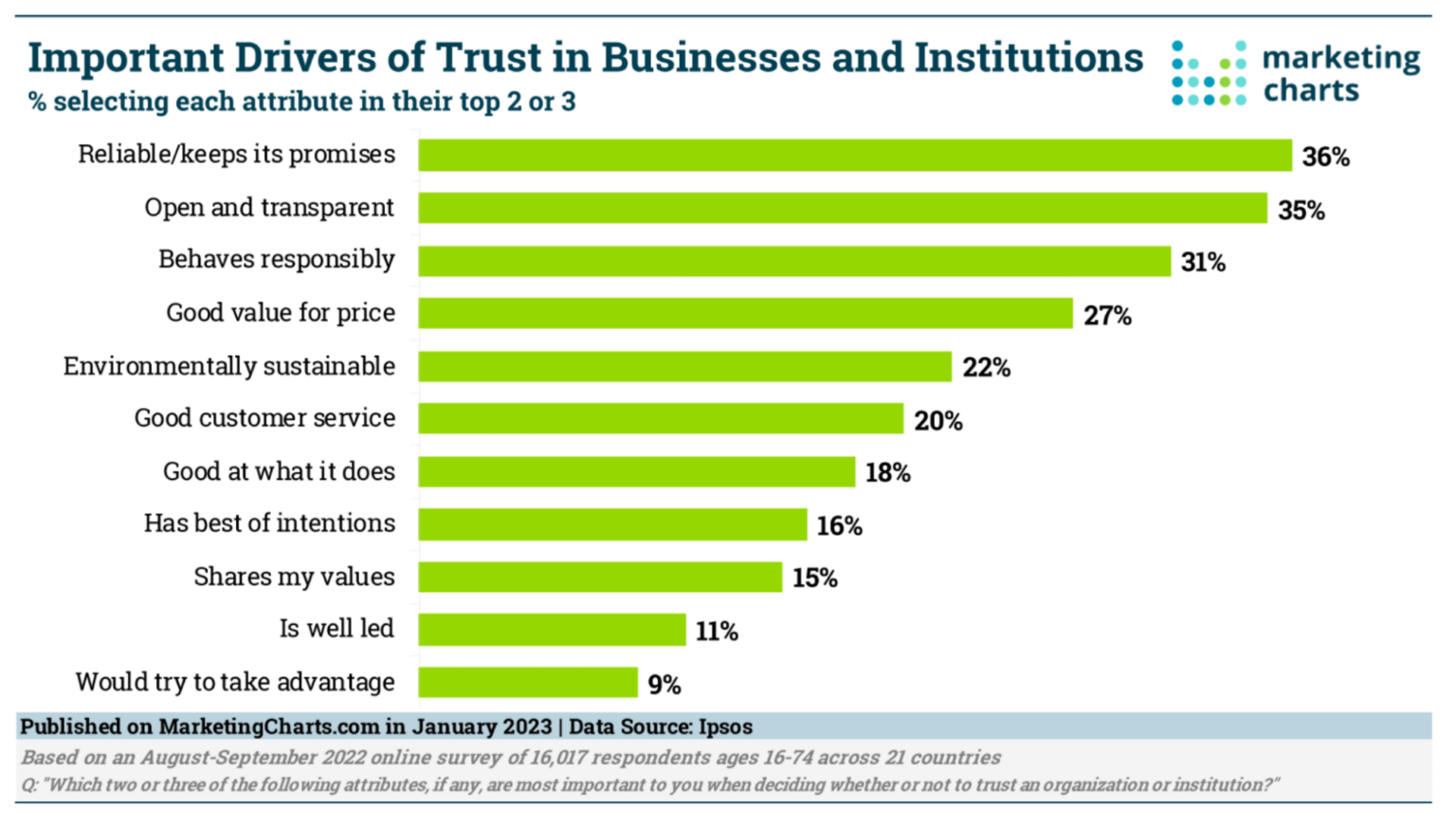 How to Build Brand Trust (and Why You Need To) - TPM